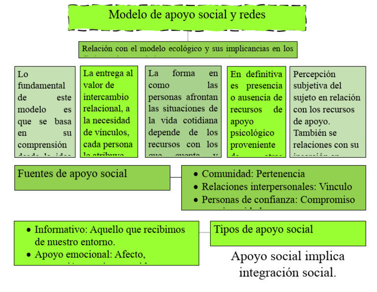 Modelo de Apoyo Social y Redes | PDF
