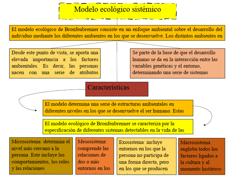 Modelo ecológico sistémico mapa | PDF