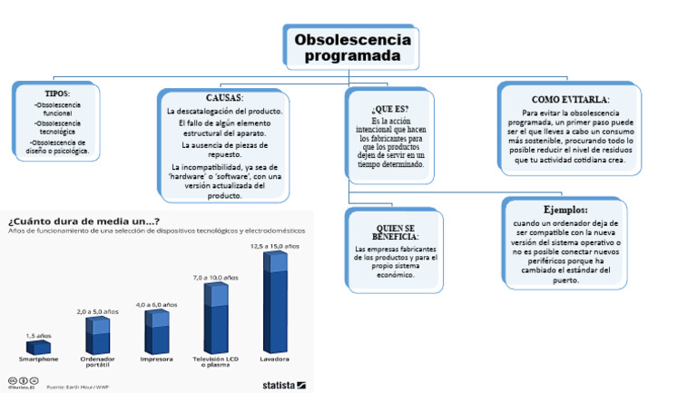 Tipos y Ejemplos de Obsolescencia Programada | PDF | Economias ...