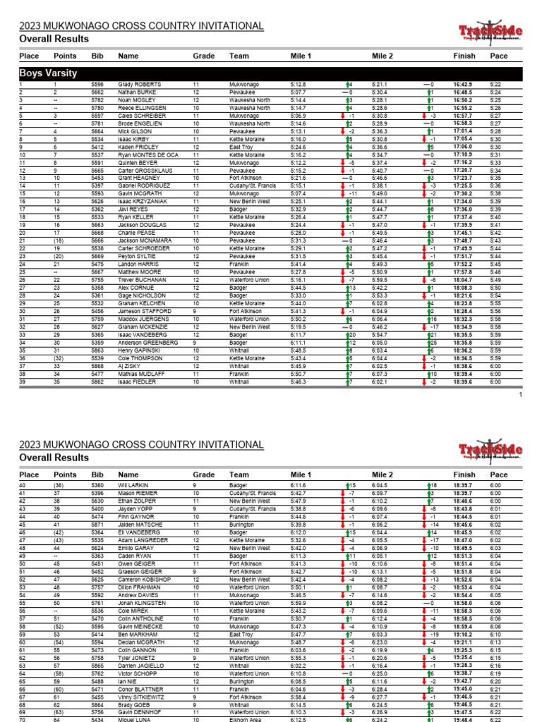 Boys Varsity Overall Results 1 | PDF