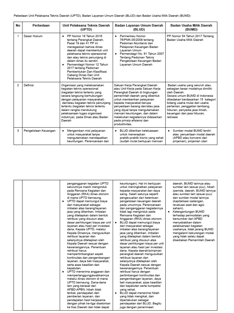 Pebedaan UPTD, BLUD Dan BUMD | PDF