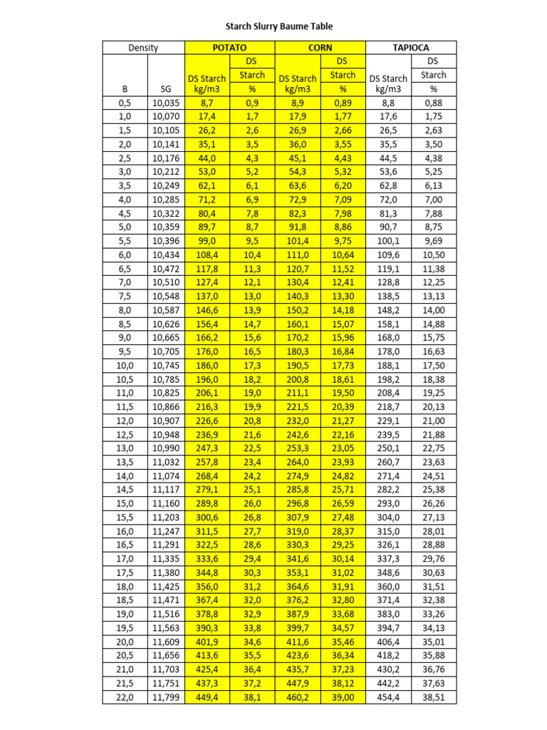 Starch Slurry Baume Table | PDF | Technologie et ingénierie