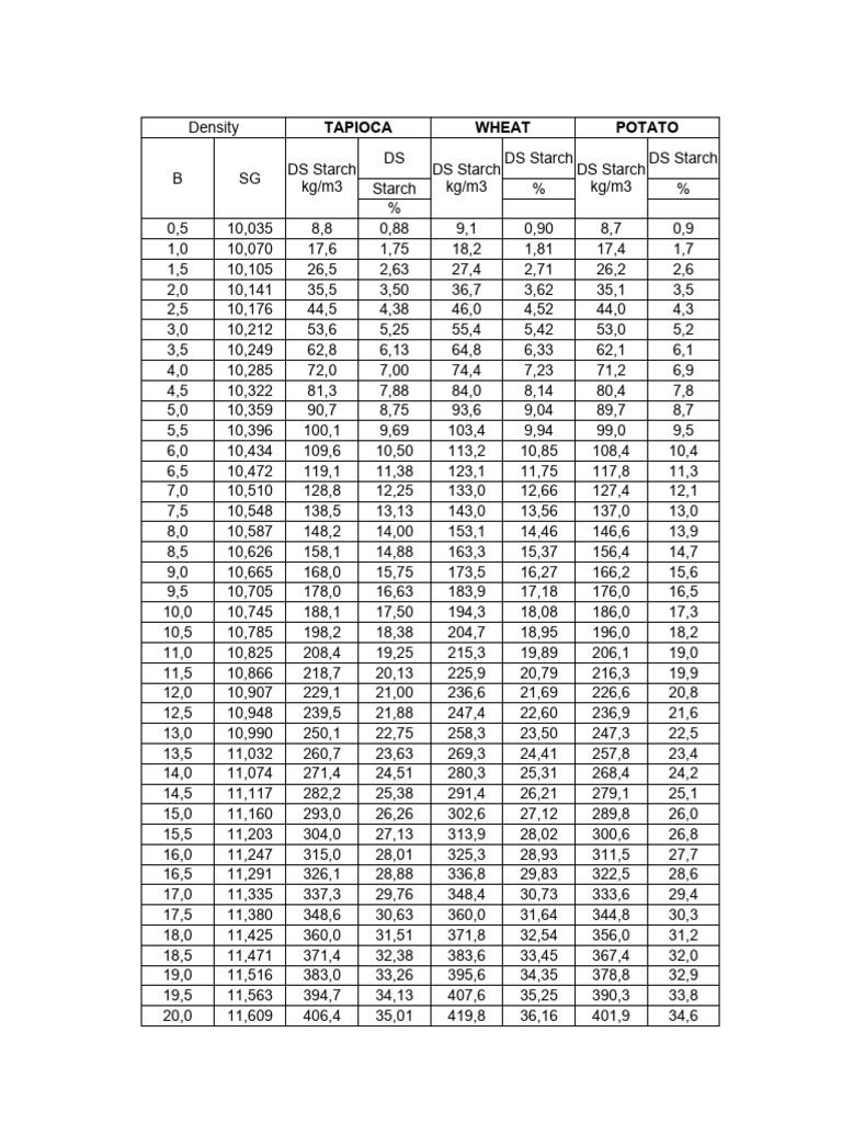 Starch Bume Density | PDF