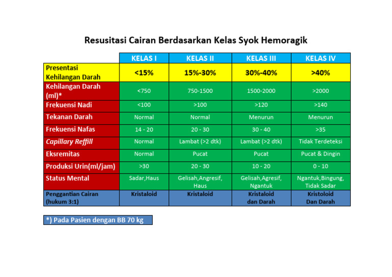 Resusitasi Cairan Berdasarkan Kelas Syok Hemoragik Edit Ency | PDF