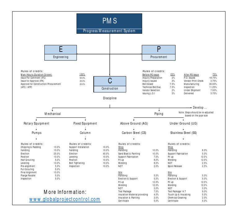 Progress Measurement System PMS 1689691364 | PDF