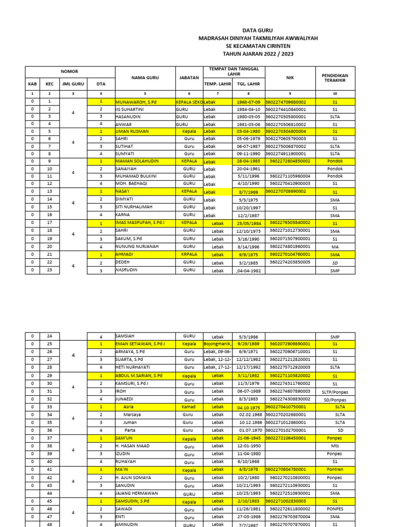 Laporan Dta Kec - Cirinten 2022-2023 | PDF