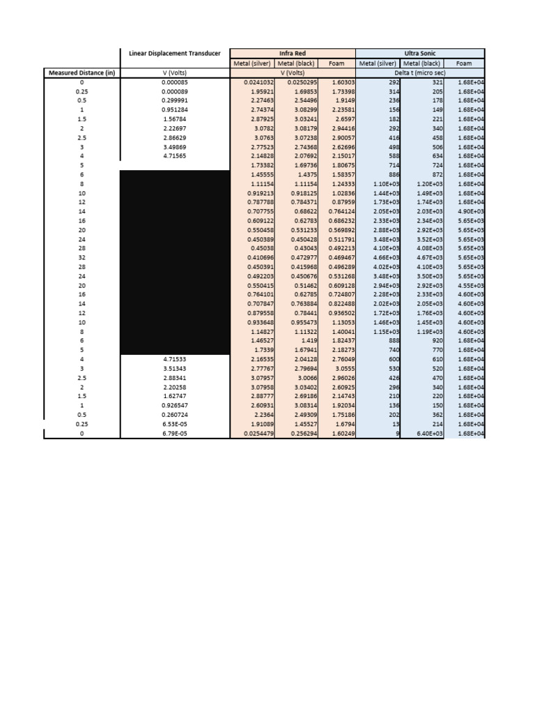 Lab 1 Distance Sensor Calibration Sheets Template Pdf Sensor Materials Science
