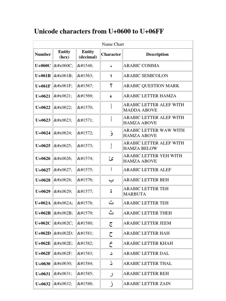Unicode Characters From U | PDF