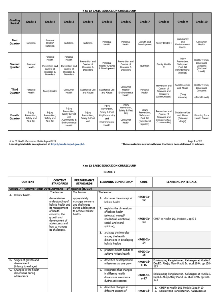 Grade 7 Health | PDF