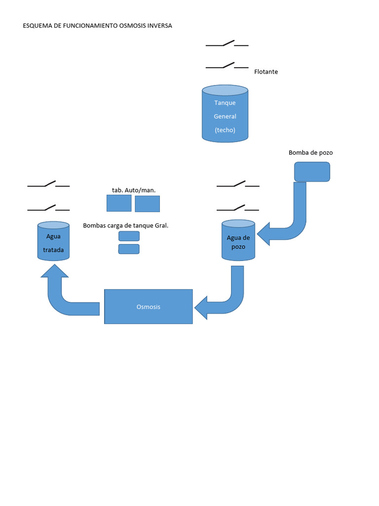 Esquema de Funcionamiento Osmosis Inversa | PDF
