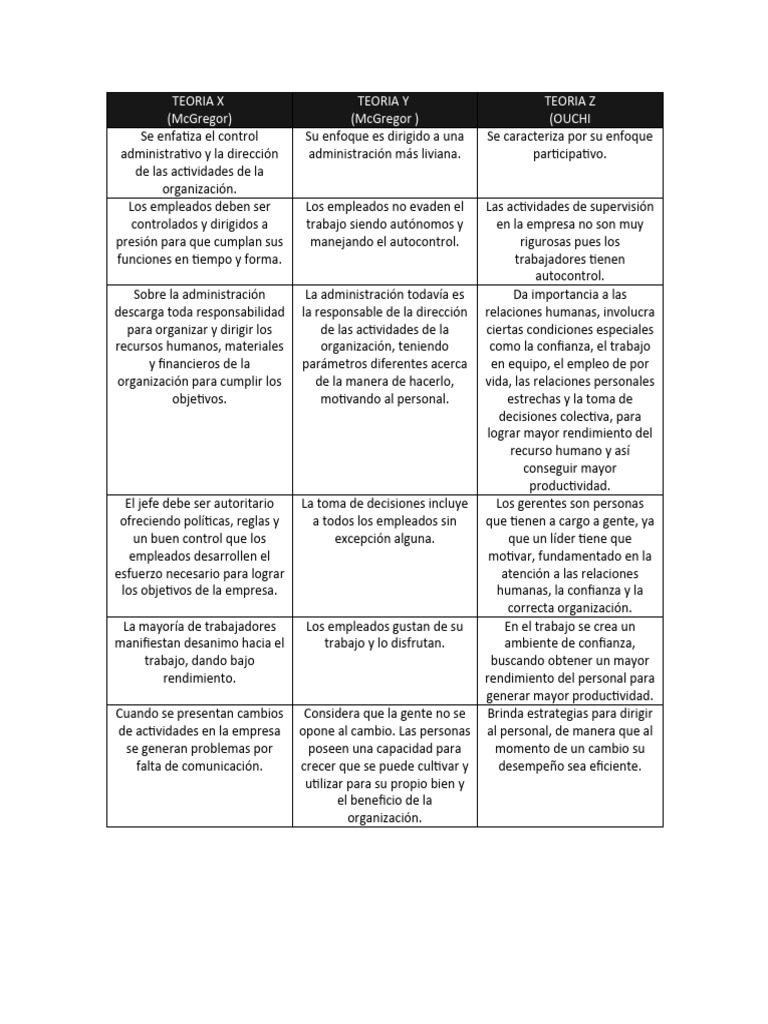 Cuadro Comparativo Teorias X Y Z Pdf
