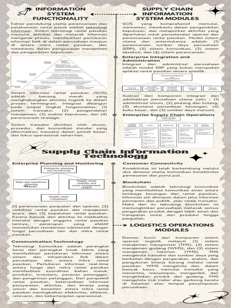Made Indira Mahadewi - Mind Map SCM 2 | PDF