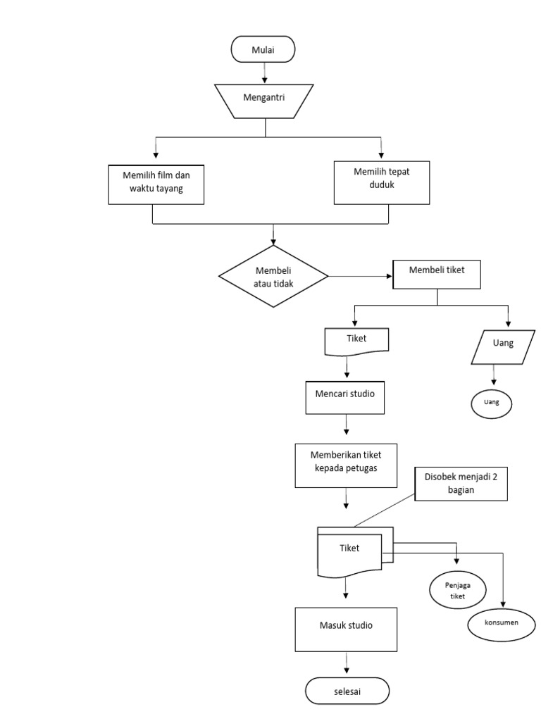 Flowchart Pembelian Tiket Bioskop | PDF