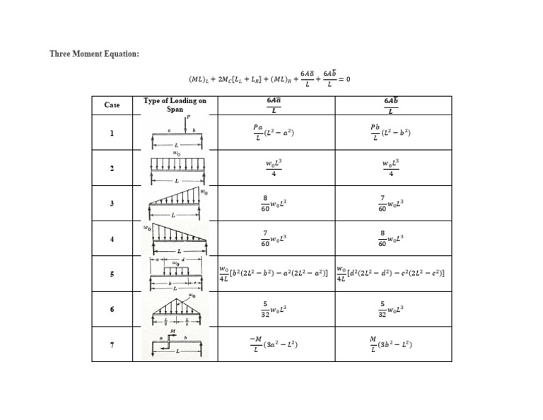 Three Moment Equation for Load Analysis | PDF