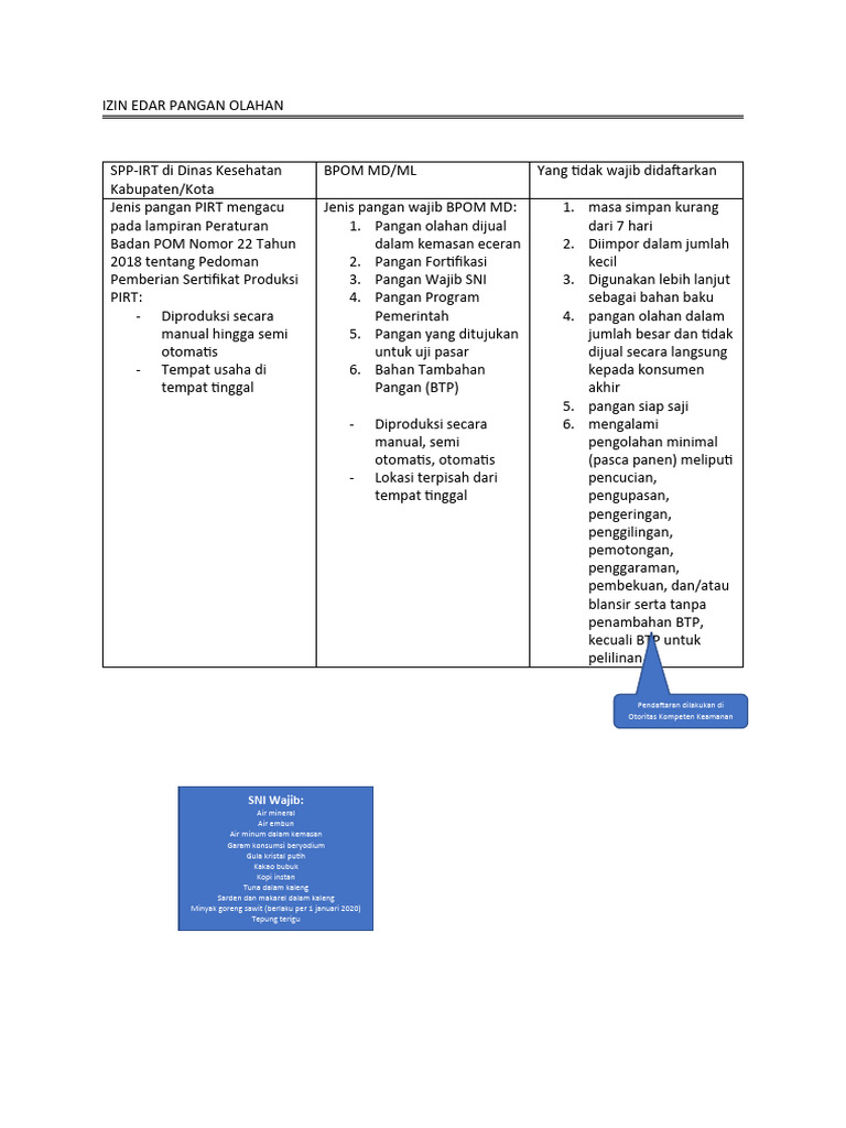 IZIN EDAR PANGAN OLAHAN | PDF