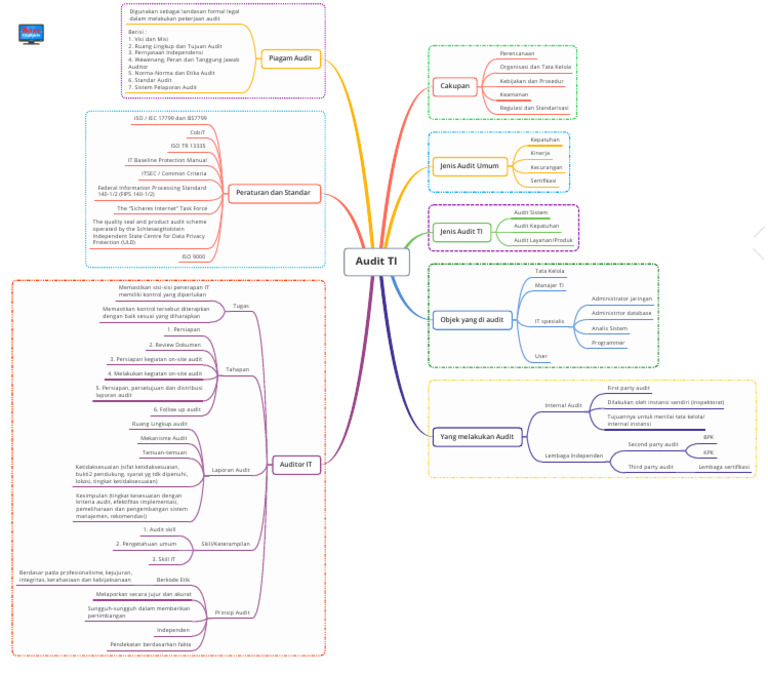 Mind Map Audit | PDF