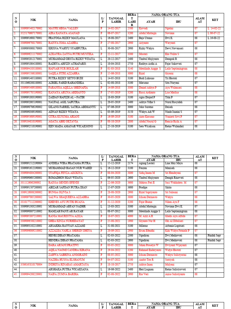 Data Posyandu Melati 4 | PDF