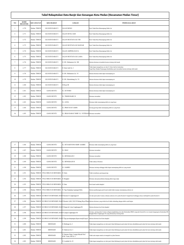 (Medan Timur) Tabel Rekapitulasi Data Banjir Dan Genangan Kota Medan | PDF
