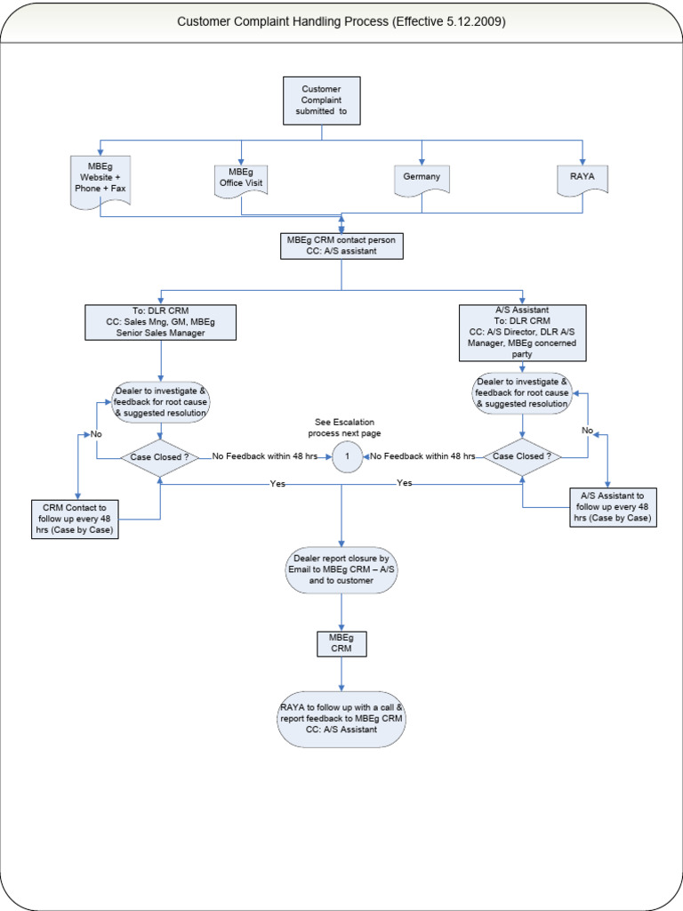 D 3.2 II, III Customer Complaint Handling Process | PDF