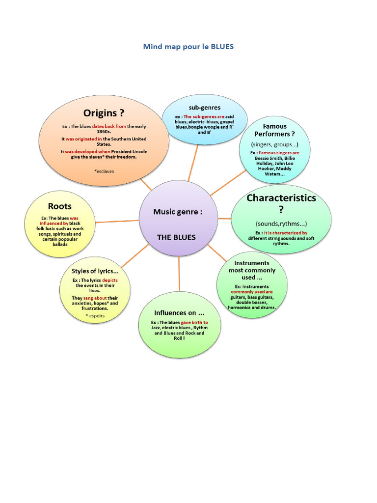 Mind Map Blues | PDF