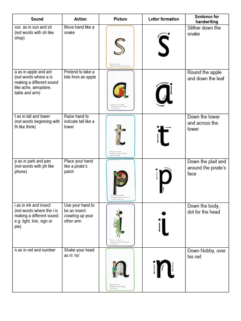 Phonics Sounds and Actions | PDF