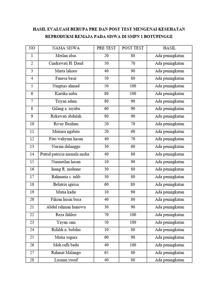 4.hasil Evaluasi Berupa Pre Dan Post Test Mengenai Kesehatan Reproduksi ...