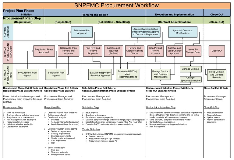 Procurement Workflow | PDF | Procurement | Request For Proposal