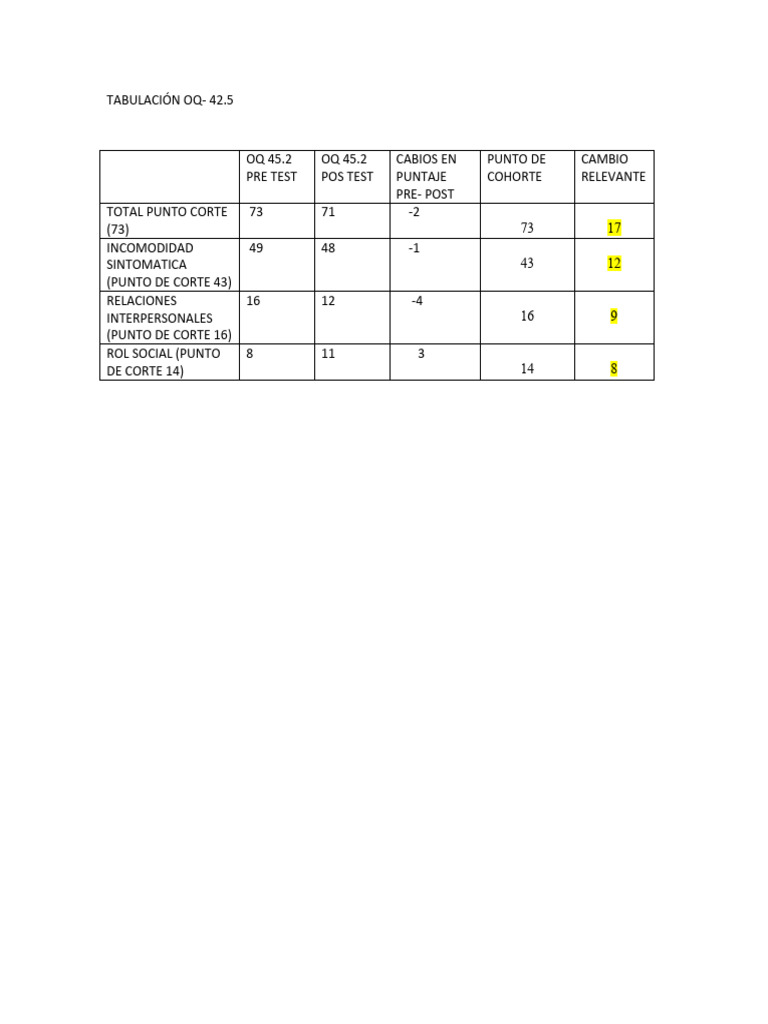 Análisis de Puntajes en OQ 45.2 | PDF