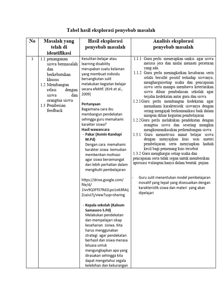 Tabel Hasil Eksplorasi Penyebab Masalah | PDF