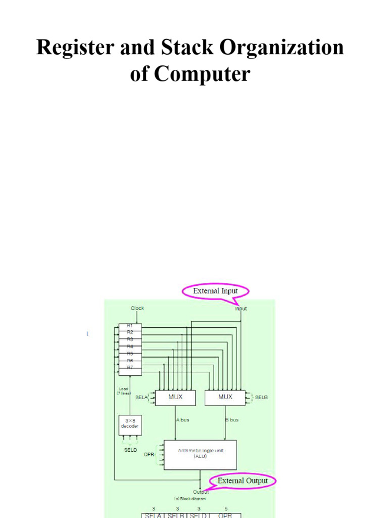 Register Stack Organization - Final | PDF Register Stack Organization - Final | PDF