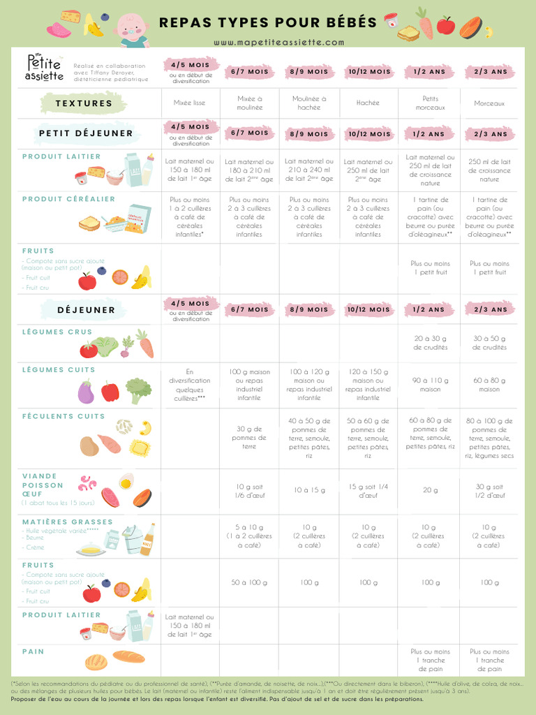 Repas Types Bebe Par Age - Mapetiteassiette 1 | PDF