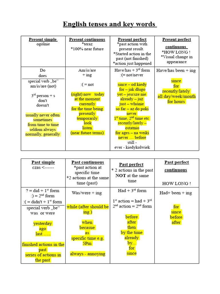 English Tenses and Keywords Guide | PDF | Syntax | Grammar