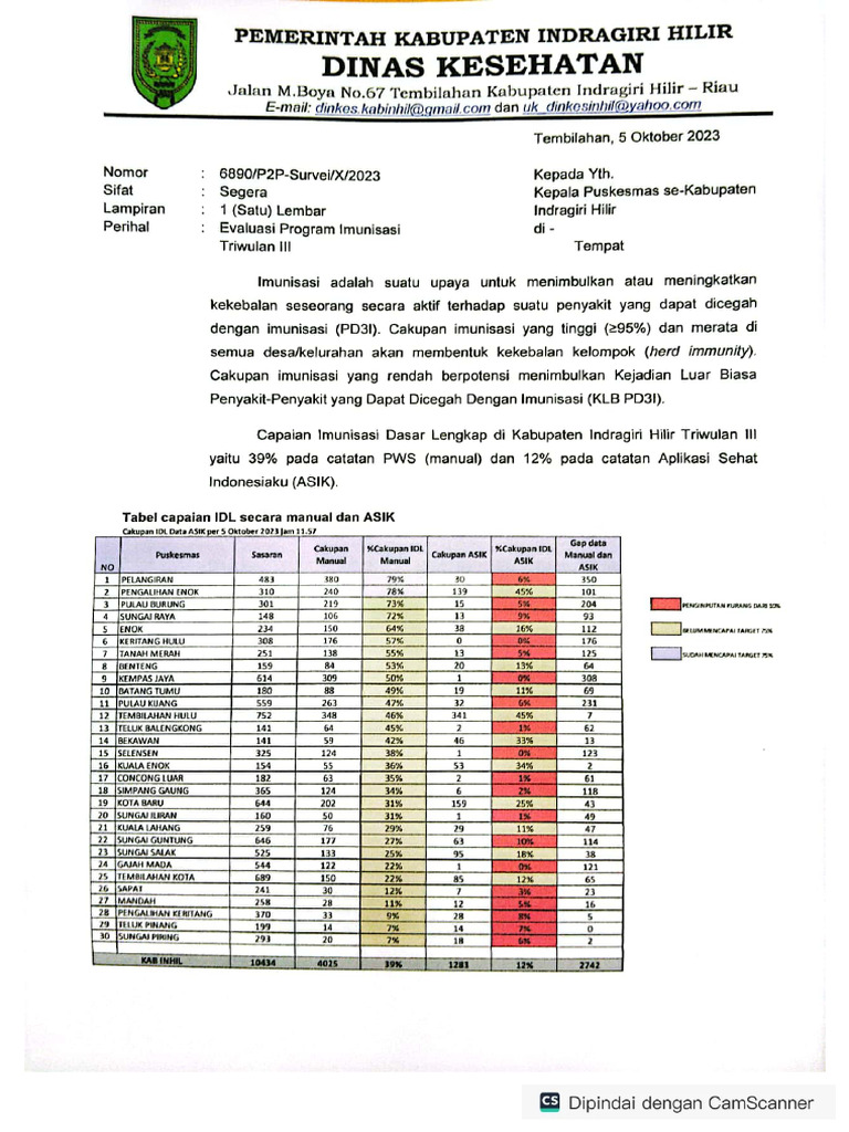 Evaluasi Imunisasi Triwulan III | PDF