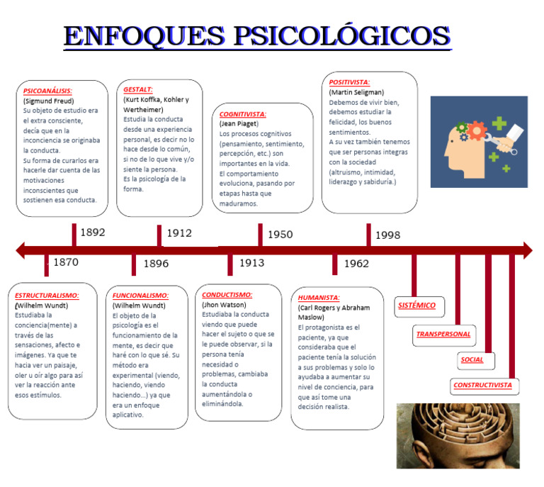 Enfoques Psicológicos | PDF