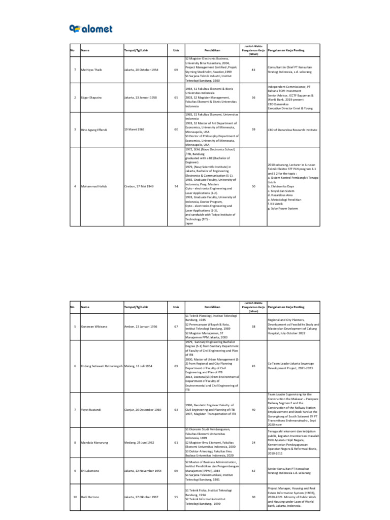 No Nama Tempat/Tgl Lahir Usia Pendidikan Pengalaman Kerja Penting | PDF