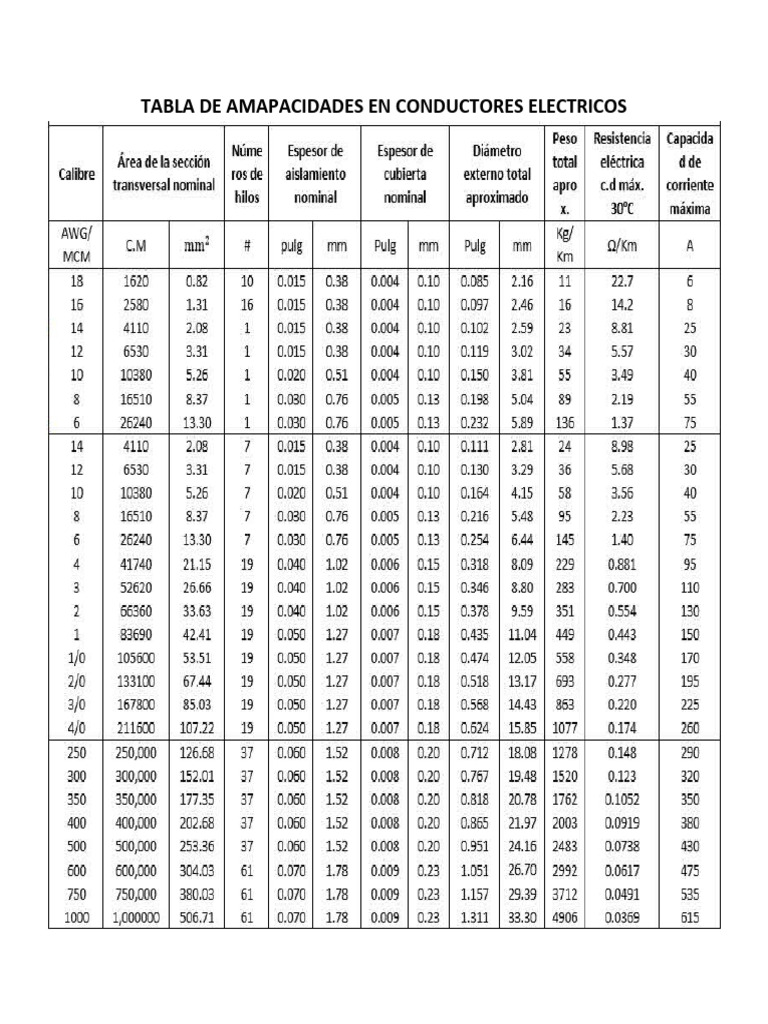 Tabla de Ampacidades | PDF
