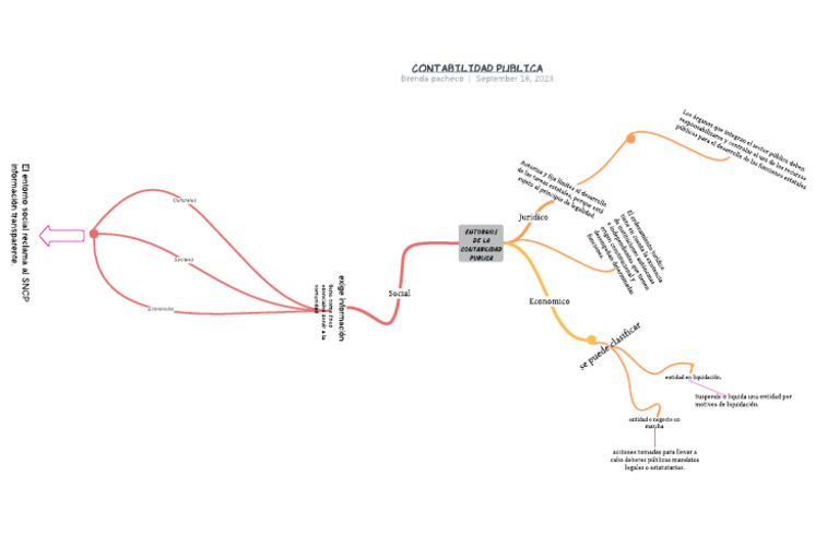 Mapamental Brendapacheco | PDF