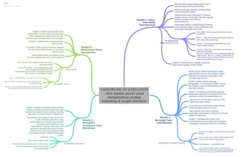 4 DISCIPLINE OF EXECUTION - 4DX Adalah Aturan Untuk Mengeksekusi ...