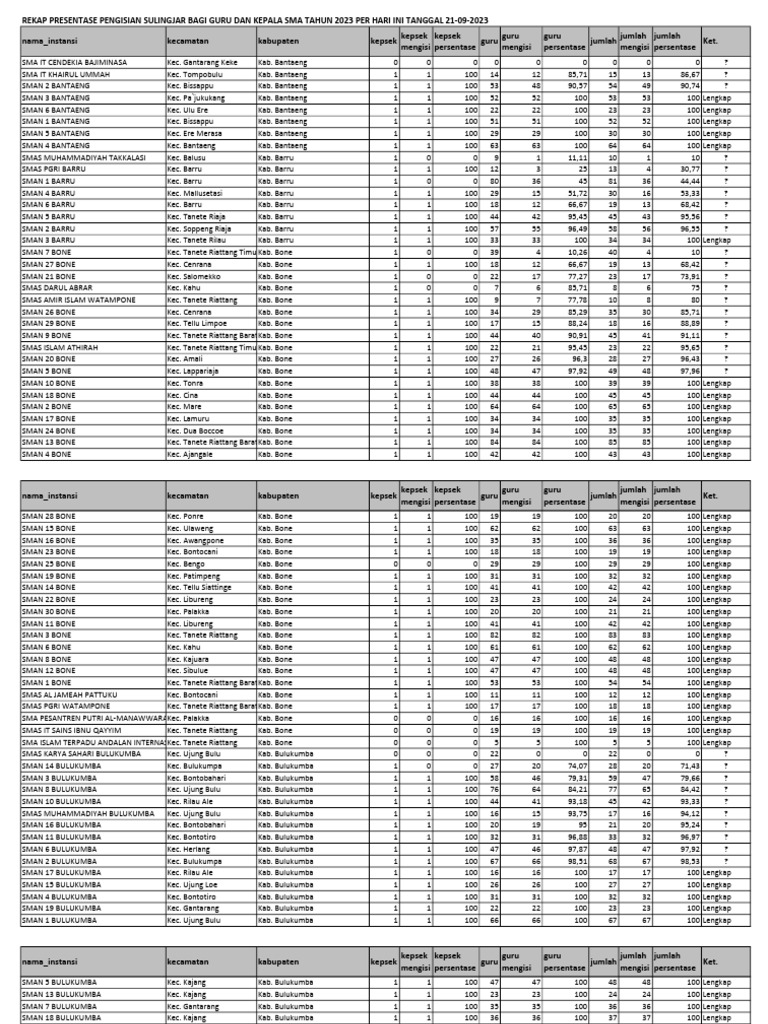 Progres Pengisian Sulingjar SMA Tahun 2023 Per Tanggal 21-9-2023 | PDF | Kesehatan Holistik