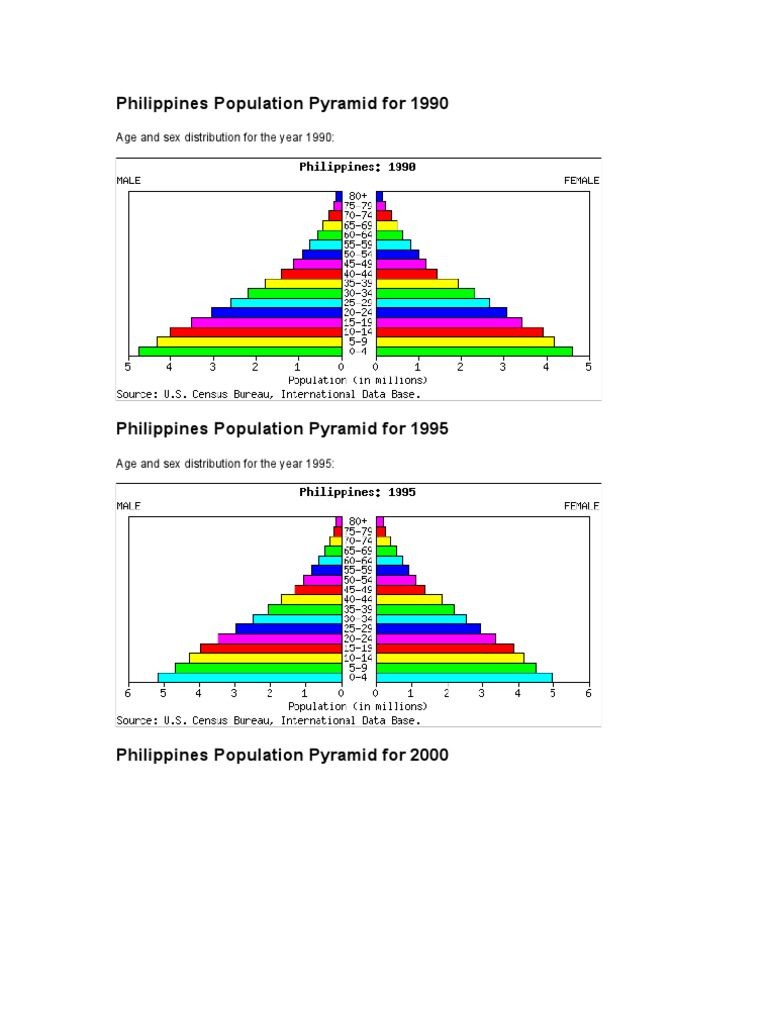 Philippines Population Pyramid 1990 | PDF | Politics