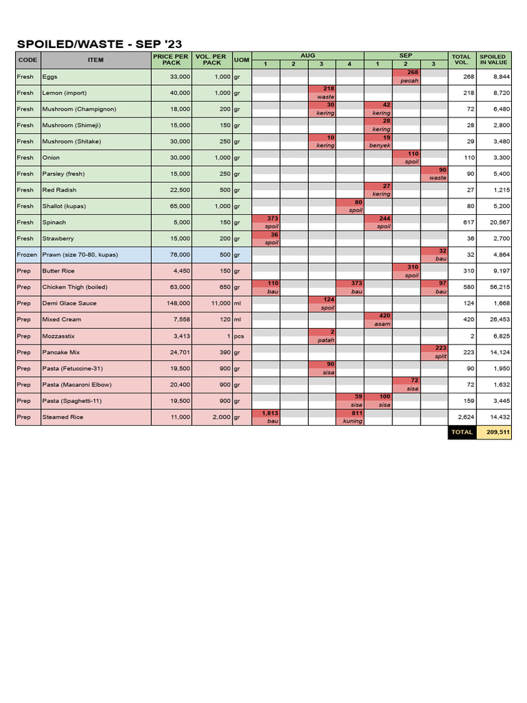 Kitchen Operational - Spoil/waste Form | PDF