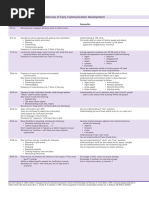 Speech and Language Severity Scales | PDF | Speech | Communication