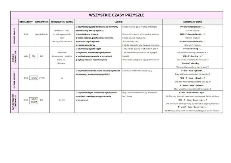 Czasy Przyszle Tabelka | PDF