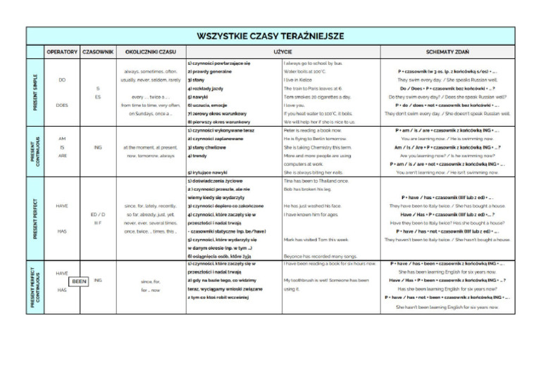 Czasy Terazniejsze Tabelka | PDF