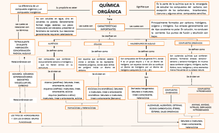 Mapa Conceptual Química Orgánica | PDF