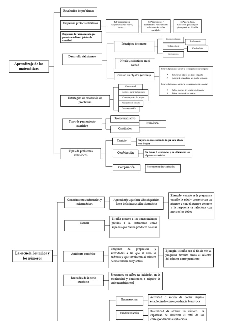 Esquemas Matematica | Descargar gratis PDF | Science | Aprendizaje
