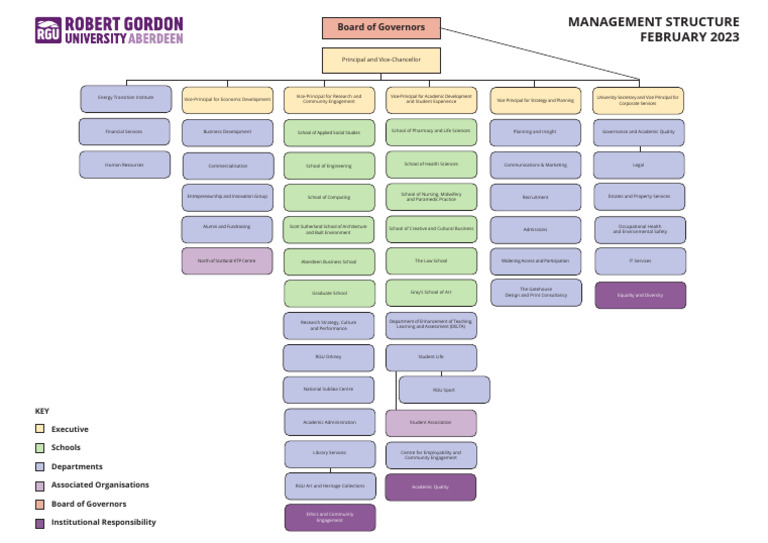 RGU Management Structure Overview 2023 | PDF