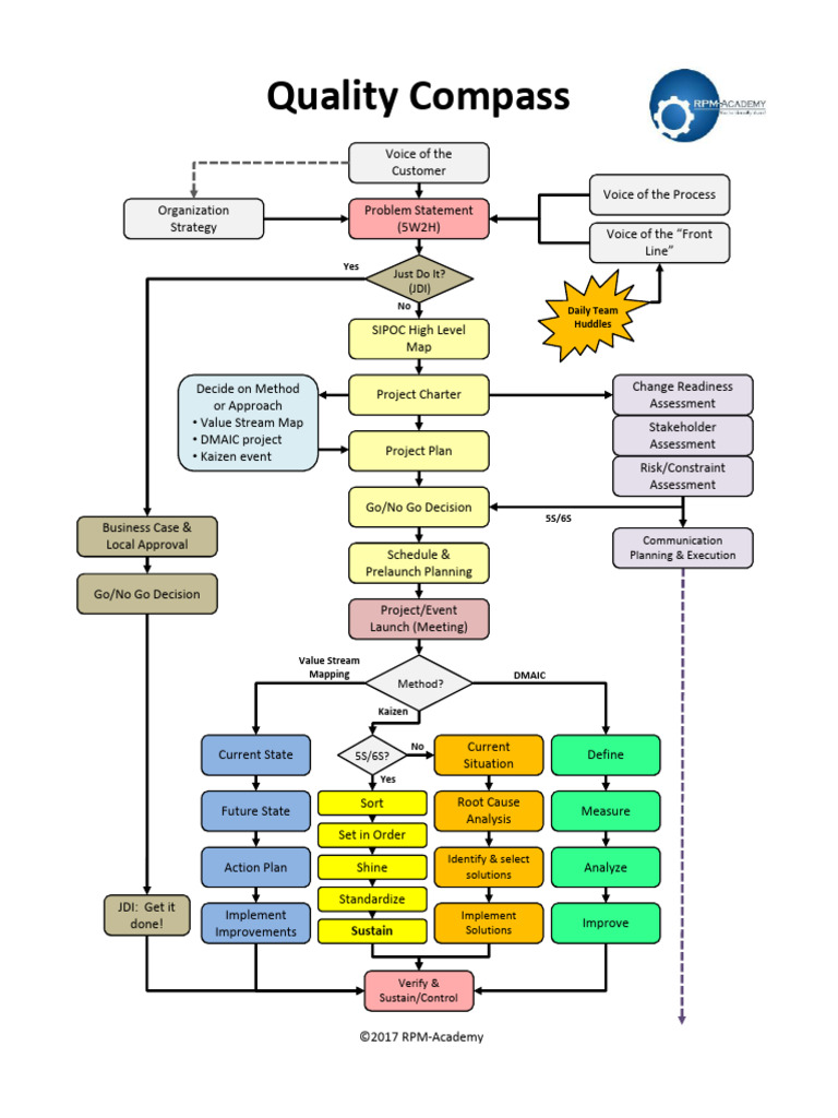 Quality Compass | PDF