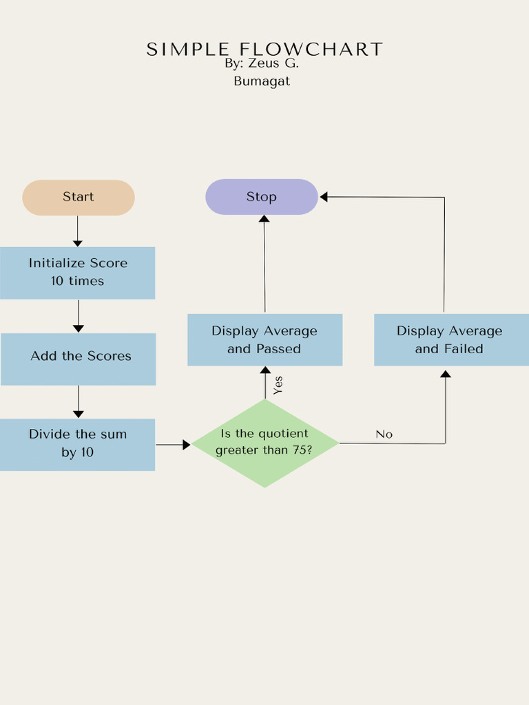 Simple Flowchart Infographic Graph (210 × 297mm) | PDF