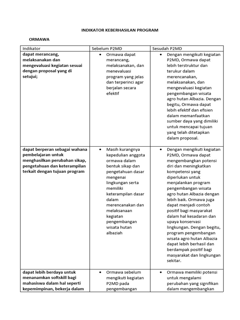 INDIKATOR KEBERHASILAN PROGRAM Fix | PDF